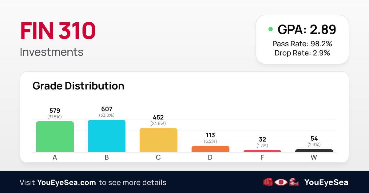 FIN 310 | UIC Grade Distribution | YouEyeSea