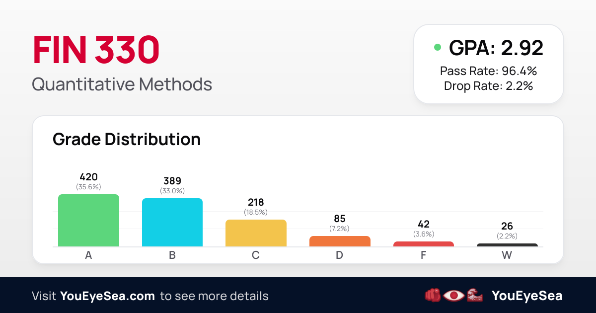 FIN 330 | UIC Grade Distribution | YouEyeSea
