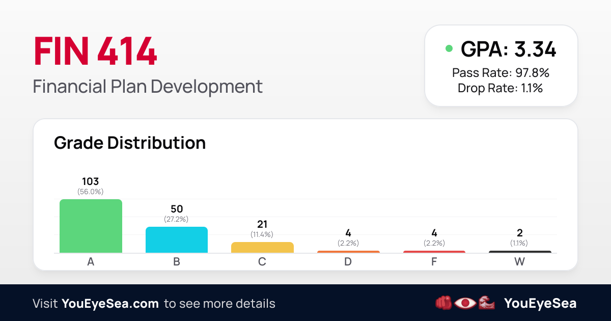 FIN 414 | UIC Grade Distribution | YouEyeSea